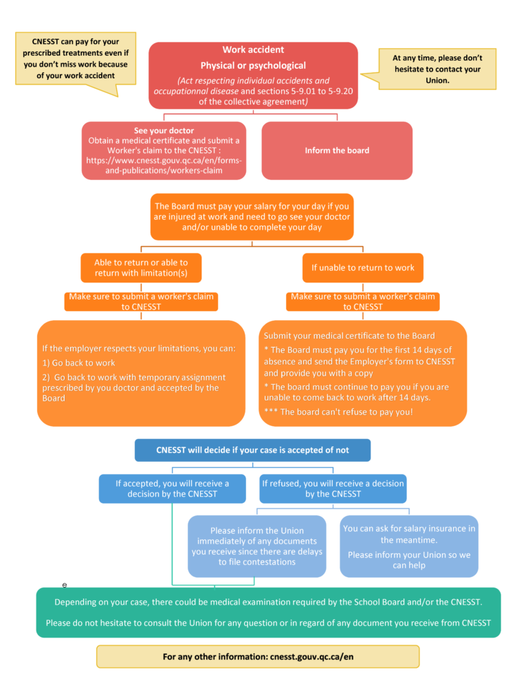 Work Accidents – Independent Association of Western Québec (IAWQ-AIWQ)